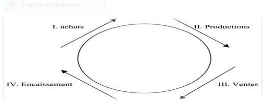 Les opérations du cycle d’exploitation